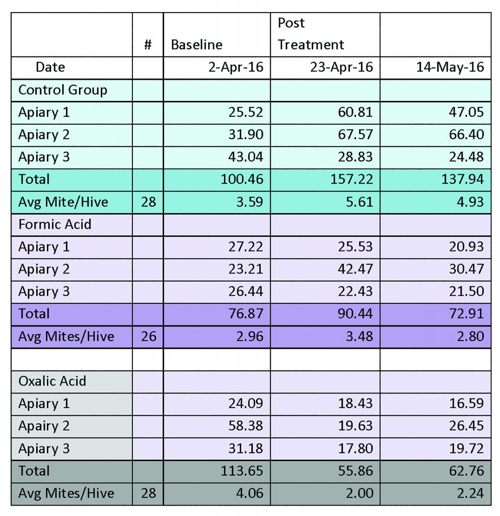 Comparing Mite Treatments | Bee Culture